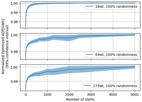 Wes Speeding Up Large Wind Farm Layout Optimization Using Gradients