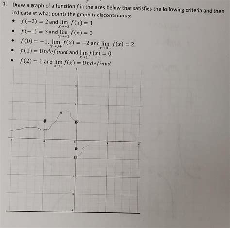 Solved Draw A Graph Of A Function F In The Axes Below That Chegg