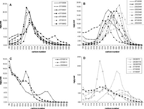 Plot Of N Alkane Distribution Within The Bitumen Where Four