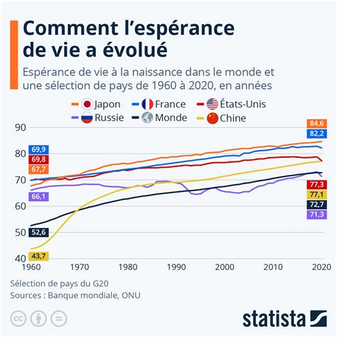 Graphique Comment Lespérance De Vie A évolué Dans Le Monde Statista