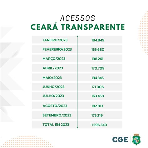 Cge Divulga Balanço Dos Números De Transparência Do Estado Governo Do