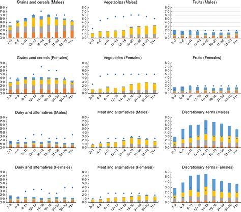 Food Group Intake At Self Reported Eating Occasions Across The Day