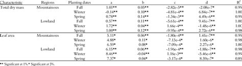 Coefficients of the exponential model polynomial of 3º degree Y exp Download Scientific