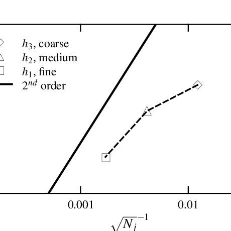 Error Vs Mesh Size Download Scientific Diagram