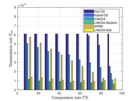 Comparison Of The Transmission Cost Required For Data Aggregation From Download Scientific