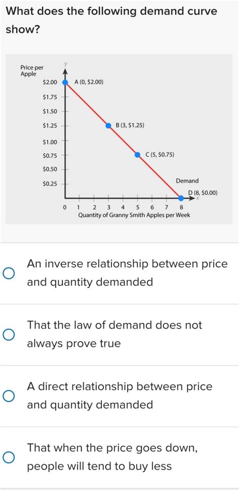 Solved What Does The Following Demand Curve Show Pric App Qtity Of Gran An Inverse