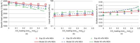 Physical Properties Of Mea H 2 O Co 2 At Different Mea Concentrations Download Scientific