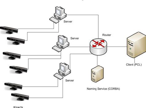 Figure 1 From Distributed System For 3d Remote Monitoring Using Kinect