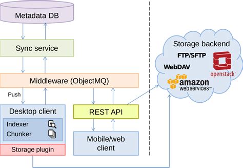 Github Stacksyncsync Service Discontinued Stacksyncs