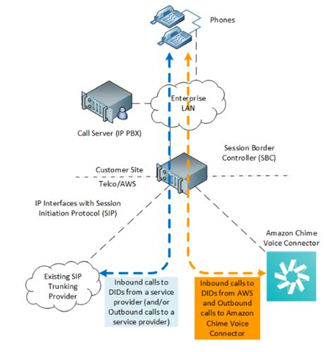 What Is SIP Trunking SIP Trunking Explained AWS