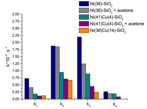 Comparison Of The Rate Constants Calculated For The Th Process Over