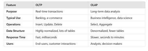 Oltp Vs Olap Decoding The Database Duel For Your Digital World By