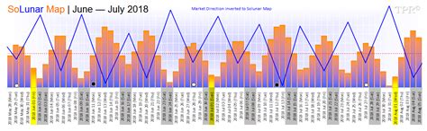 Time Price Research Solunar Map June July 2018