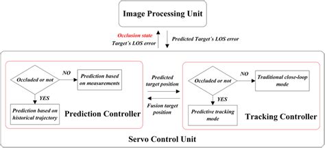 Block Diagram Of The Antiocclusion Scheme Based On Image Processing
