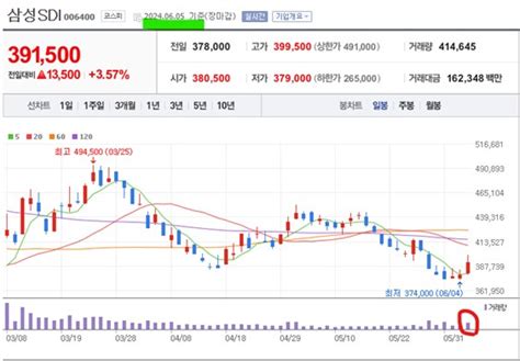 헝가리 공장 가동에 노란 불 들어온 삼성sdi 주가 전망
