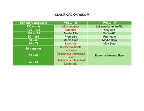 Clasificación Wisc V Pdf Clasificación Wisc V Pdf