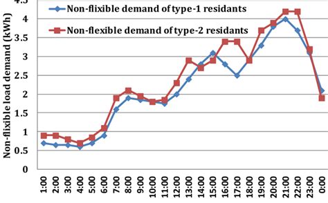 3 non flexible demand of peer 1 and 2 for type 1 and type 2 residents