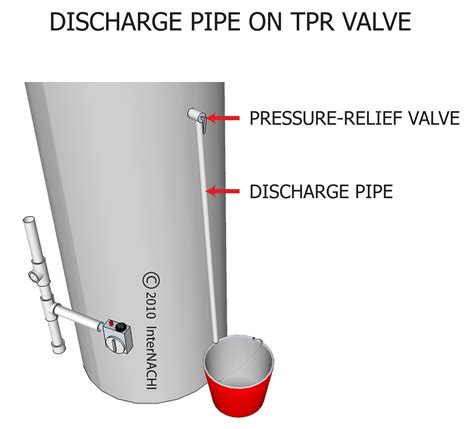 Discharge Pipe On Tpr Valve Inspection Gallery Internachi®