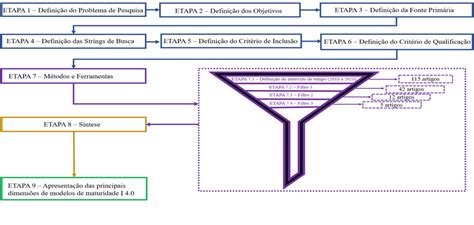 Etapas Da Revisão Sistemática Da Literatura Download Scientific Diagram