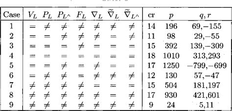 Table 1 From Polynomial Invariants Of 2 Bridge Links Through 20