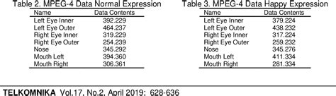 Figure 3 From Facial Expression Recognition Of 3d Image Using Facial Action Coding System Facs