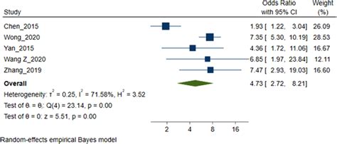 Forest Plot Pooled Odds Ratio Sexualized Drug Use And Hiv Status This Download Scientific