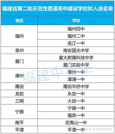 重磅！福建30所“双一流高中”来了！这14所牛校落选 知乎