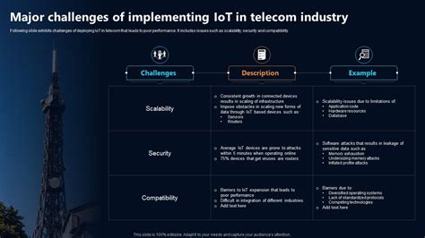 Major Challenges Of Implementing Iot In Iot In Telecommunications Data Iot Ss Ppt Presentation