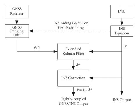 A Common Design For Tightly Coupled Insgnss Download Scientific Diagram