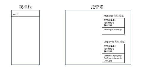 Clr Via C（二）线程栈与托管堆c线程栈大小 Csdn博客