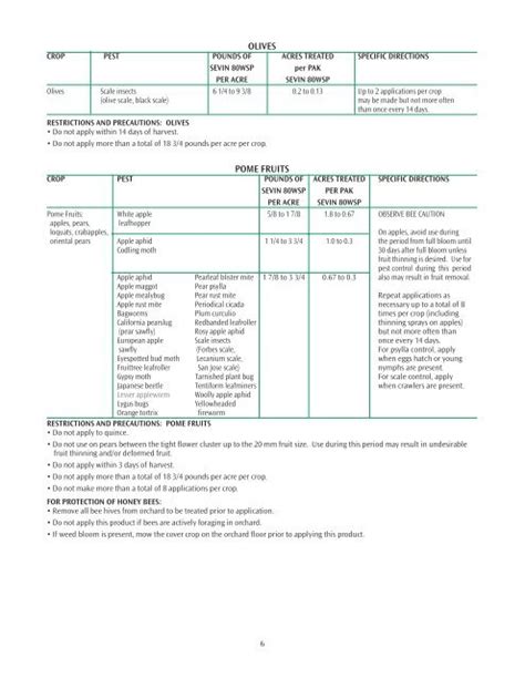 Carbaryl Insecticide Specimen Label