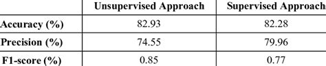 Comparison Of Supervised And Unsupervised Approach For Detection Of