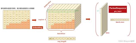 十四、pytorch实现rnn Classifierpytorch Classifier Csdn博客