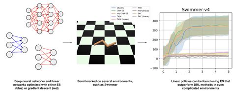 Solving Deep Reinforcement Learning Tasks With Evolution Strategies And