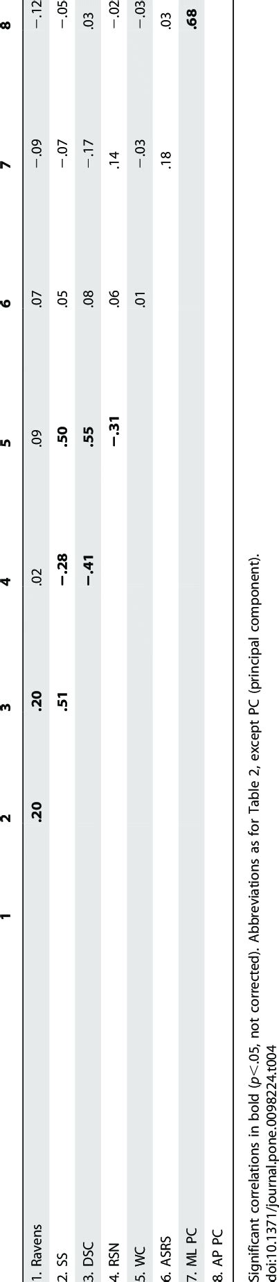 Pearson Product Moment Correlation Coefficients Between Cognitive