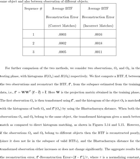 3 The Average Normalized Reconstruction Errors For BTFs Between