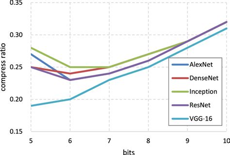 Compression Ratio Of Relative Distance Compression Technique Download