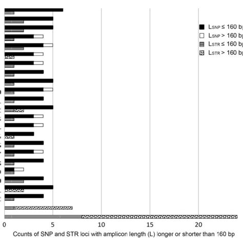 The Density Of Single Nucleotide Polymorphisms Snps And Short Tandem