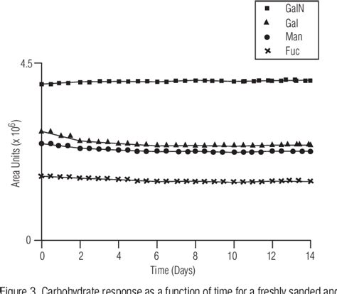 Figure 1 From Optimal Settings For Pulsed Amperometric Detection Of