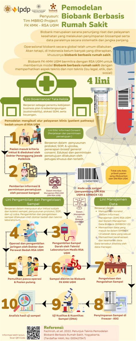 Infographics Of Hospital Based Biobank Modelling 2022 Biobank Fk Kmk