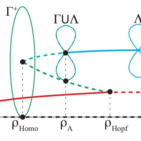 Schematic Bifurcation Diagram Of The Lorenz Flow For 0 ≤ ρ ≤ 28 And