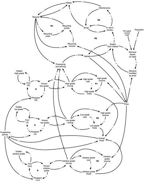 The Causal Loop Diagram For The Market Module In The WORLD6 Model The Download Scientific