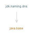 Jdk Naming Dns Java SE 23 JDK 23
