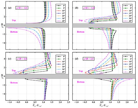Time Averaged Velocity X U Distribution Of Each Section A X′d Download Scientific