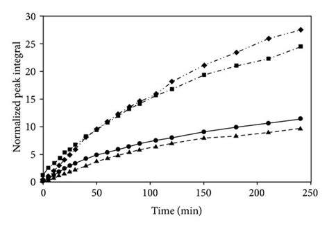 normalized peak integral versus time plots for a the consumption of