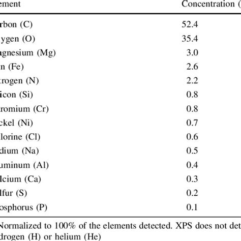 Atomic Concentrations In A Of Elements At Surface Using Xps Esca Download Table