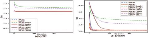 Classification Model Training And Validation Loss Plots Download