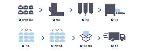 생산공정 주주림피앤티
