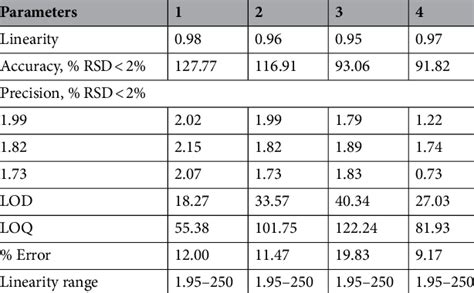 Uv Vis Spectrophotometric Method Download Scientific Diagram