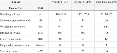 Tunable Laser Source Tls Comparison Download Table